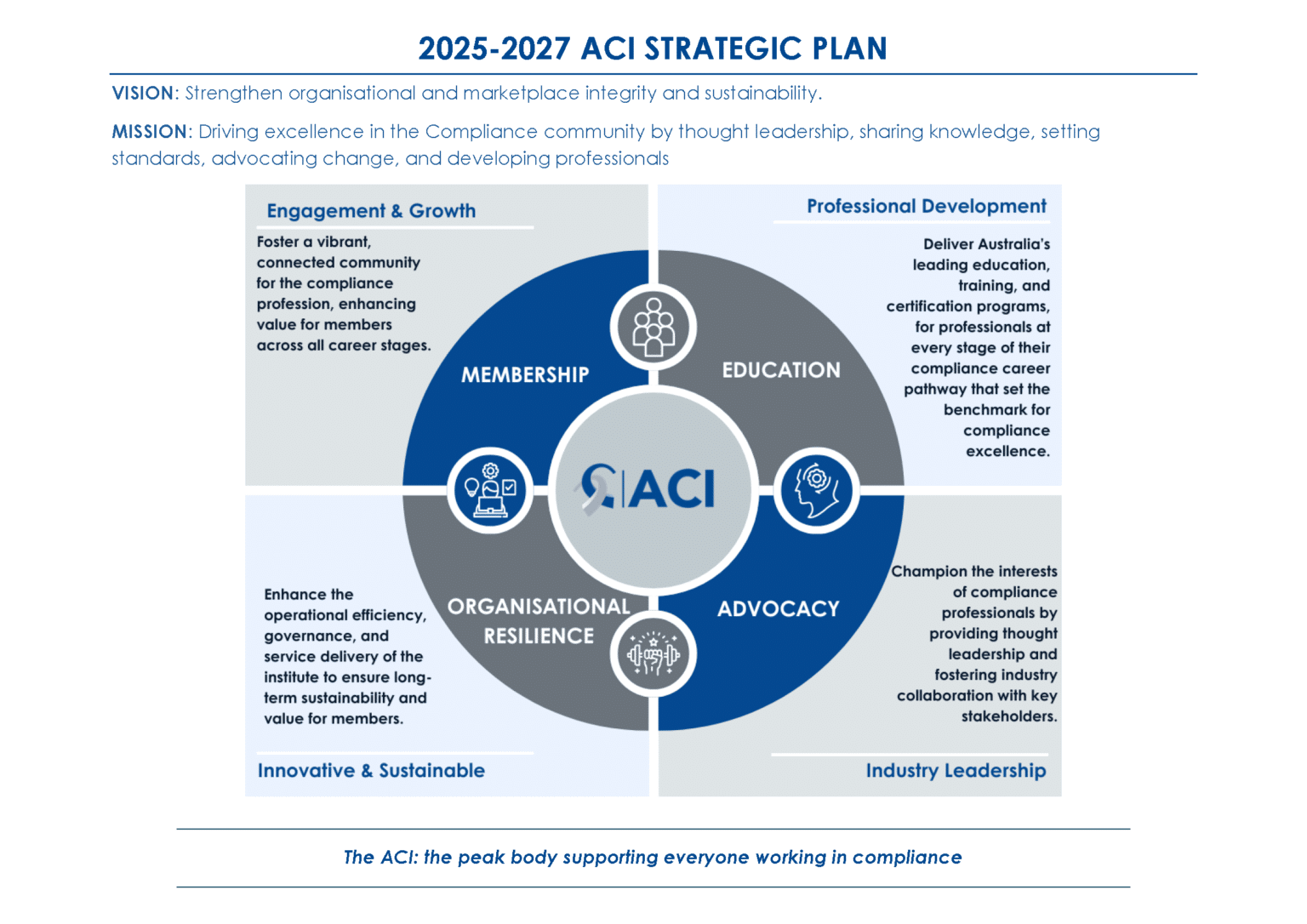 About the ACI - ACI - Australian Compliance institute