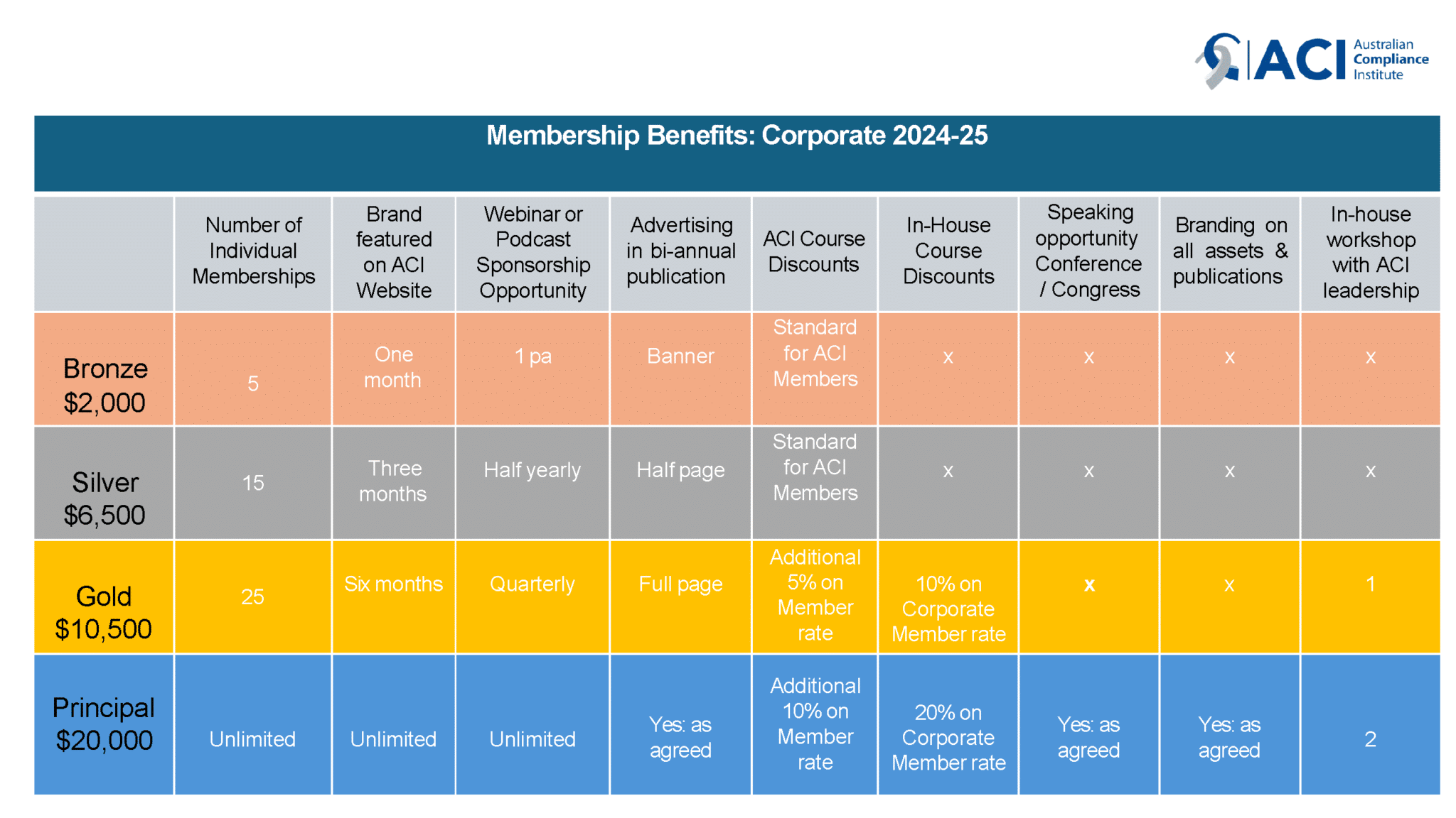 Become a Member - ACI - Australian Compliance institute